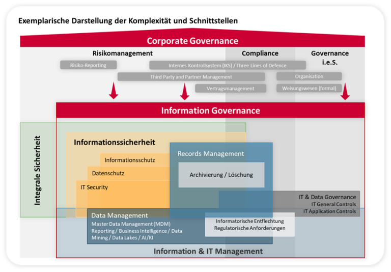 Information Governance: Chance und Herausforderung zugleich ...